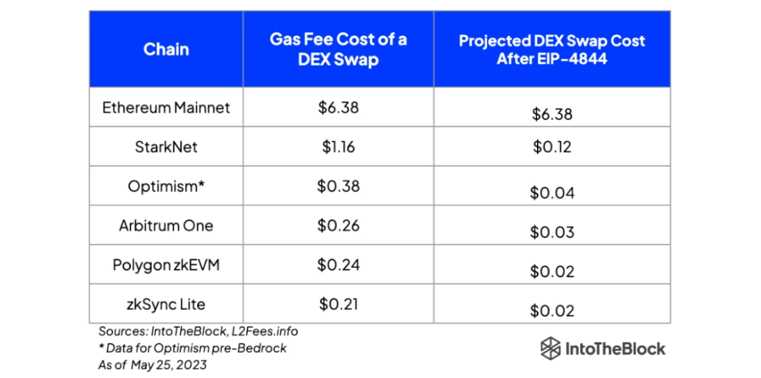EIP-4844 Explained: Blobs, Release Date & More
